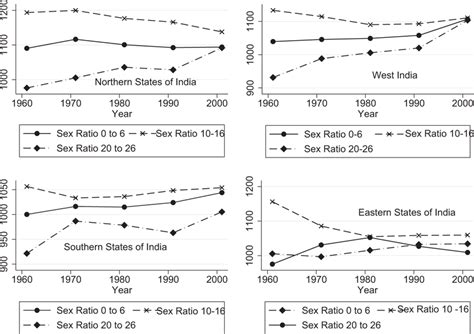 Region Wise Sex Ratio From 1961 To 2001 Download Scientific Diagram