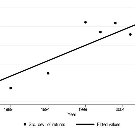 Trends In The Cross Sectional Standard Deviation Of Implicit Return