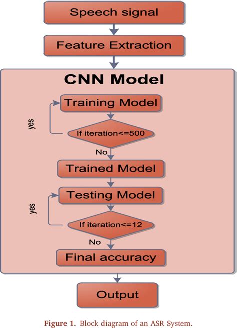 Figure 1 From Pashto Isolated Digits Recognition Using Deep Convolutional Neural Network