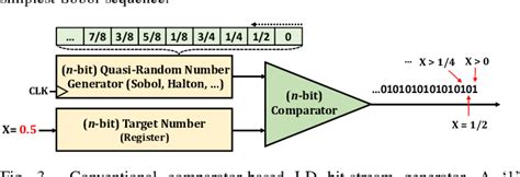 Figure 3 From A Low Cost Fsm Based Bit Stream Generator For Low Discrepancy Stochastic Computing