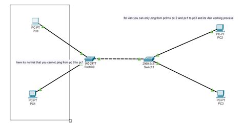 Vlan Virtual Local Area Network