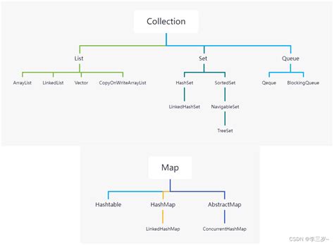 Java新手小白入门篇 Api 集合容器多线程io流socket网络编程java 集合 Io 多线程 Csdn博客