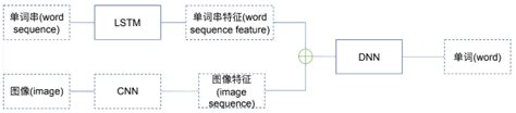 cv学习笔记看图说话image captioning 1 ownutopeadia