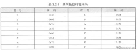 （51单片机）第三章 数码管显示原理及应用实现 数码管 单片机实验数码管的显示 csdn博客