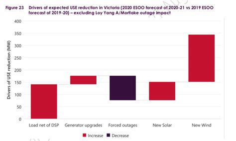 New Wind And Solar Improving Grid Reliability And Lowering Costs Aemo Says