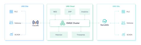 2023 年最适用于工业物联网领域的三款开源 Mqtt Broker Emq