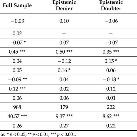 Standardized Coefficients From Multivariate Ols Regression Models