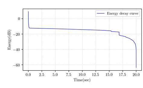 Matlab How Can I Calculate Reverberation Time Rt60 From The Room