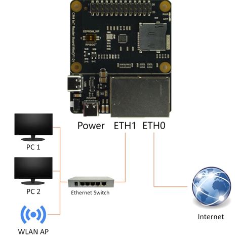 CM IoT Router Board Mini For Raspberry Pi Compute Module Wiki DFRobot
