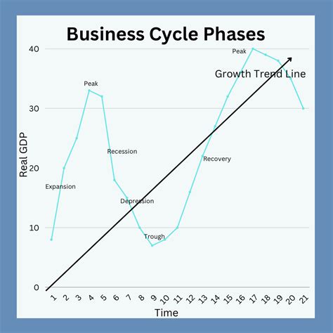 What Does The Business Cycle Look Like On A Graph With The P Quizlet