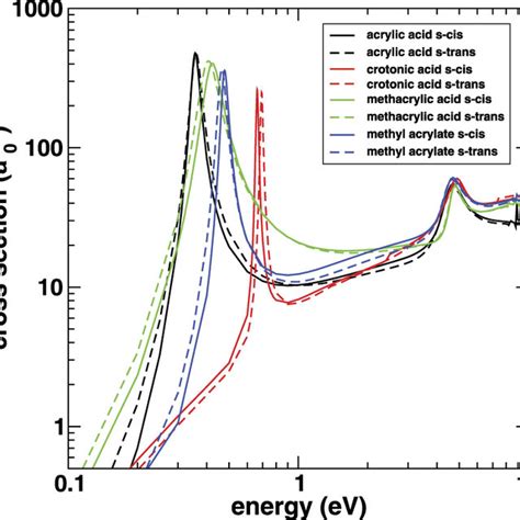 A″ Symmetry Component Of The Elastic Integral Cross Sections Of Acrylic Download Scientific