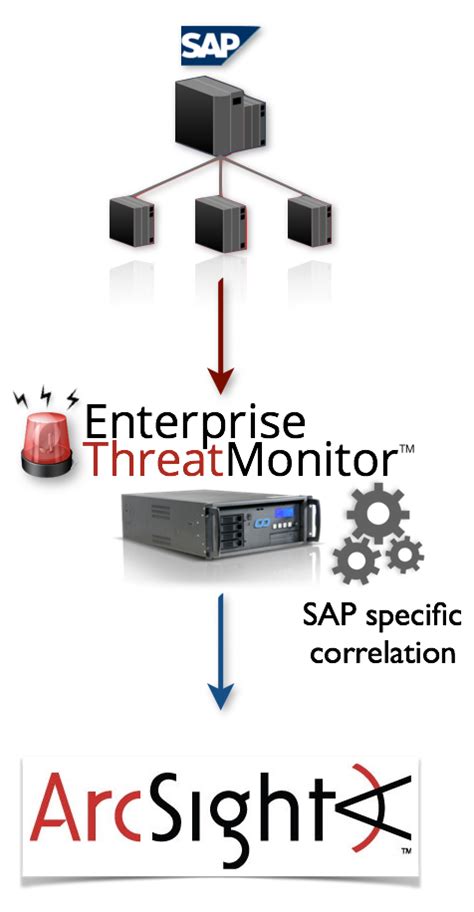 Sap Arcsight Siem Integration Sap Security Logs And Hp Arcsight Sap Security Enterprise