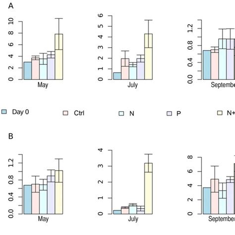 Note Different Y Axis Scales Between The Panels In All Panels N 1 Download Scientific