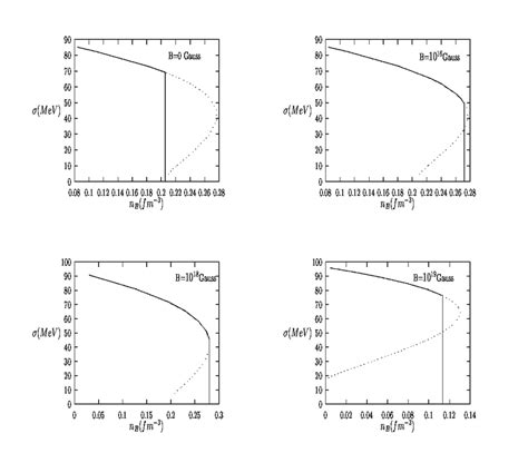 Chiral Condensate σm Ev As A Function Of Baryon Density In F −3 M