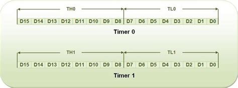8051 Timers Welcome To Electronicmaffia
