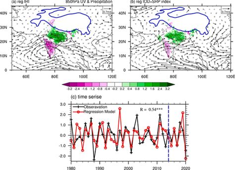 A Regression Of September Indian Precipitation Shading Units Mm D Download Scientific
