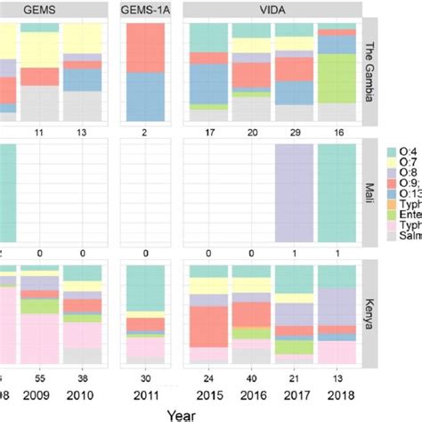 Annual Proportions Of Salmonella Enterica Serovars Identified In Stools Download Scientific
