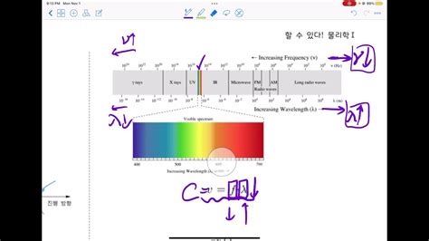 53강 전자기파의 종류 할 수 있다 물리학1 2021ver Youtube