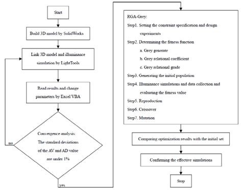 The Flow Chart Of Optimization Illuminance Simulation Download