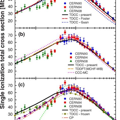 Total Ionization Cross Sections For The Double Ionization Of He By