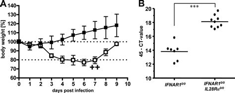 Lambda Interferon Renders Epithelial Cells Of The Respiratory And Gastrointestinal Tracts