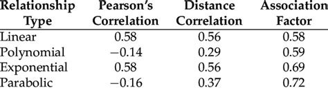 Pearsons Correlation Distance Correlation And Association Factor For
