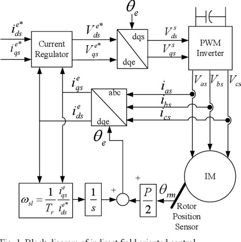 Figure 1 From Robust On Line Rotor Time Constant Estimation For Induction Machines Semantic