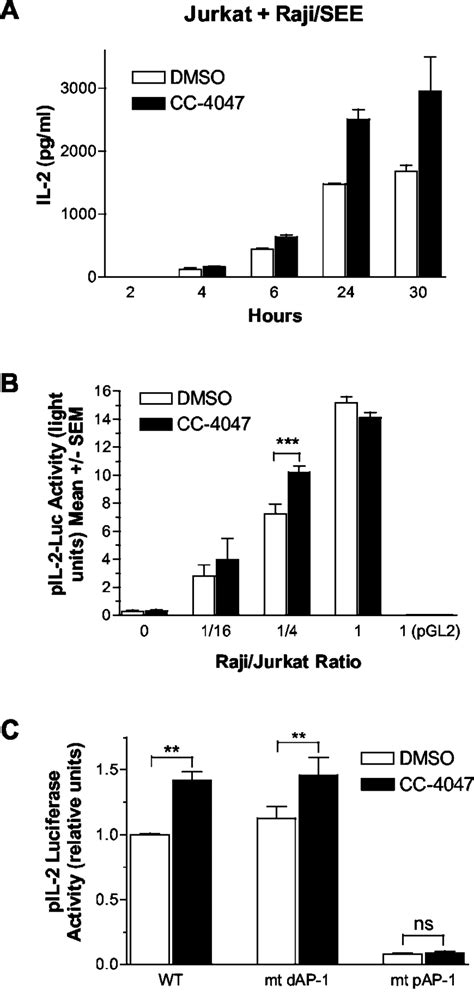 Cc 4047 Increases Il 2 Promoter Activity A Jurkat T Cells 2 10 5