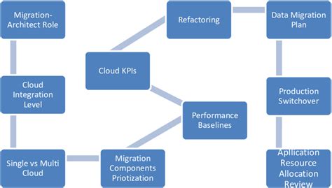 Cloud Migration Framework Download Scientific Diagram