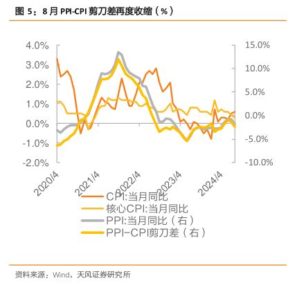 8月PPI CPI剪刀差再度收缩 2024年09月 行业研究数据 小牛行研