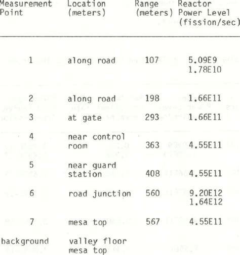 Gamma Exposure Rates At Selected Distances From The Assembly Download Table