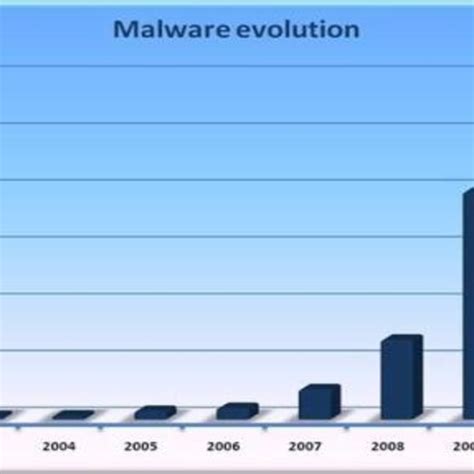 Pdf Optimizing Decision Tree In Malware Classification System By Using Genetic Algorithm