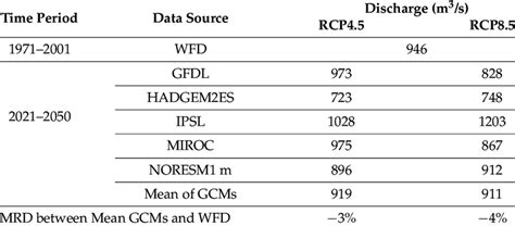 Itacaiúnas River Basin Flow In The Reference Period Wfd And Future Download Scientific