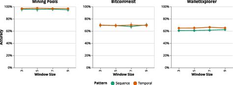 The Average Test Accuracy Of Svm Classifiers For Different Patterns On