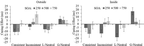 Experiment 3 Mean Cueing Effects For Consistent Validinvalid