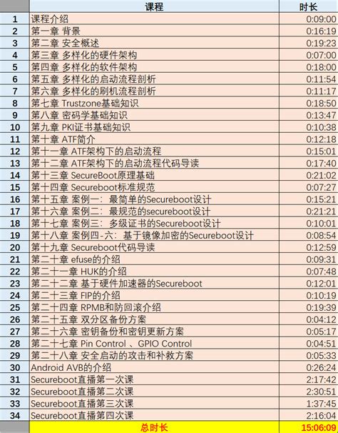 Secureboot从入门到精通在线视频教程 Csdn程序员研修院