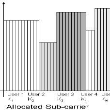 Illustration Of Sub Carrier And Power Allocation Download Scientific Diagram