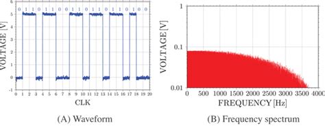 Waveform And Frequency Spectrum Of Prbs Signal [colour Figure Can Be