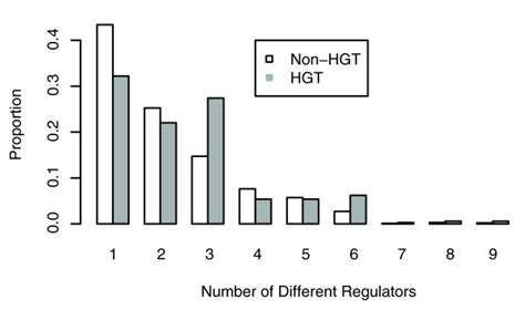 Complex Regulation Of Horizontally Acquired Genes Horizontal Gene