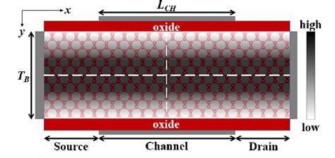 Figure 1 From Impact Of Semiconductor Permittivity Reduction On Electrical Characteristics Of