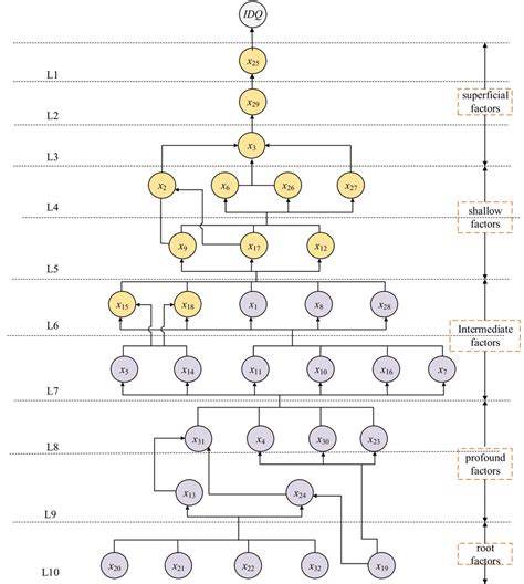 The Hierarchical Structure Model Of The Influencing Factors Of Idq Download Scientific Diagram