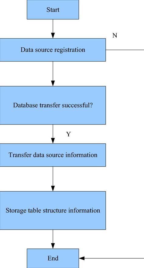 Data Source Registration Process Download Scientific Diagram