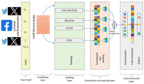 Information Free Full Text Cyberbullying Detection On Social Media Using Stacking Ensemble