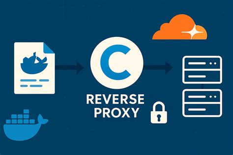 Using Caddy As A Reverse Proxy With Ssl Termination And Cloudflare In