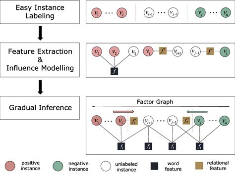 Figure 3 From Aspect Level Sentiment Analysis Based On Gradual Machine