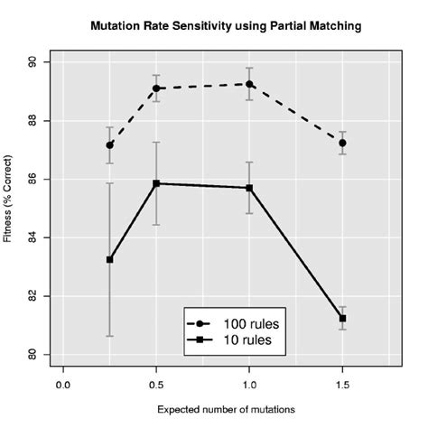 1 Results Of Mutation Rate Sensitivity Study In The Concept Learning Download Scientific