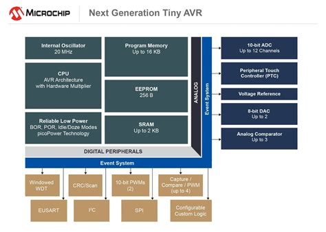 New Tinyavr® Mcus Increase System Throughput While Lowering Power