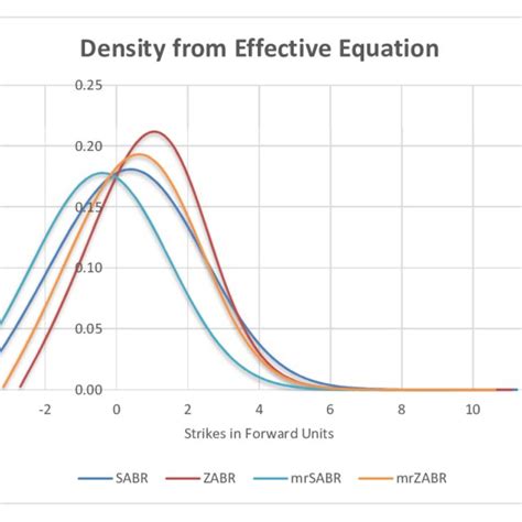 comparison of implied bachelier volatility functions for the sabr zabr