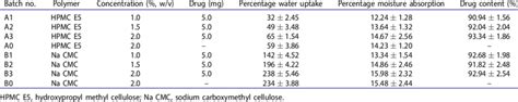 Results Of Evaluation Parameters Of In Situ Gelling Nasal Inserts Download Table