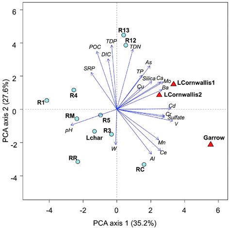 A Principal Component Analysis Biplot Summarizing The Variability In Download Scientific